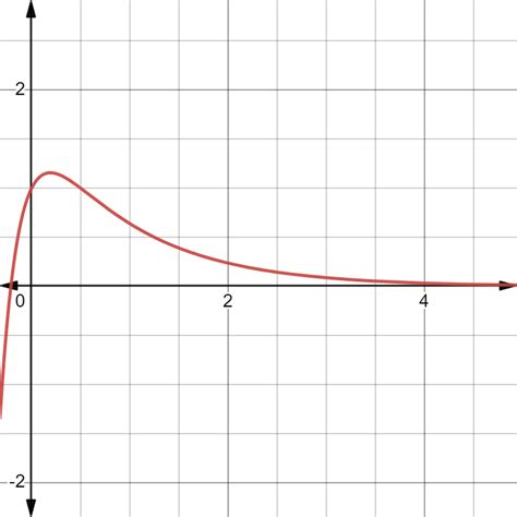 In Each Of Problem Given Below Solve The Given Initial Valu Quizlet