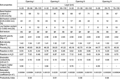 Properties And Productivity Index Of Investigated Soils Download Scientific Diagram