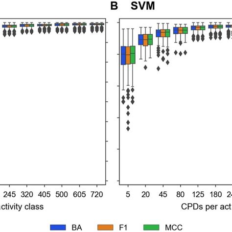 Prediction Accuracy For A Rf And B Svm Models Built On The Basis Download Scientific