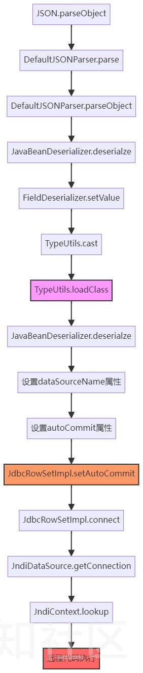 Fastjson反序列化漏洞深度解析与利用和修复 先知社区
