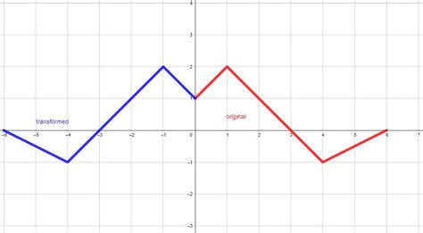 The Graph Of F Is Given Use It To Graph The Following Funct Quizlet
