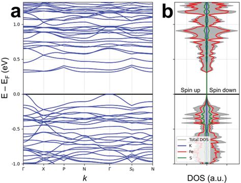 A Calculated Electronic Band Structure Of 1 Utilizing The Scan