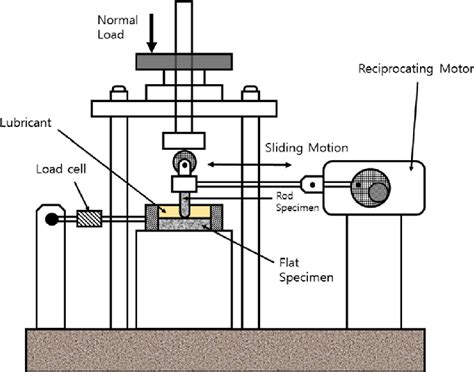 Reciprocating Friction And Wear Tester Download Scientific Diagram
