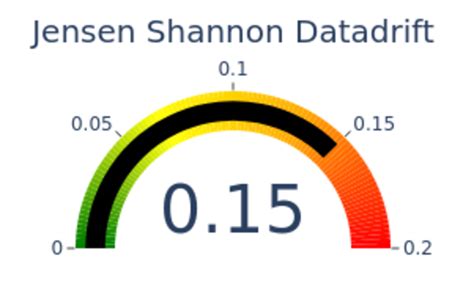 Detecting Data Drift For Ensuring Production Ml Model Quality Using