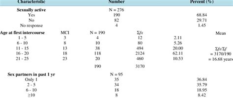 Distribution By Pattern Of Sexuality Download Table
