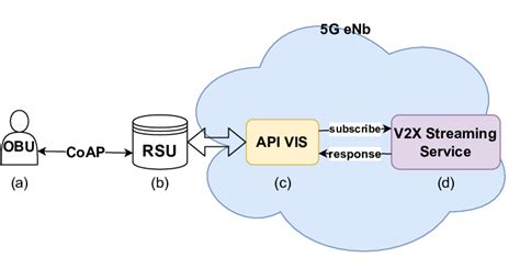 Experiment Validation Plan Download Scientific Diagram