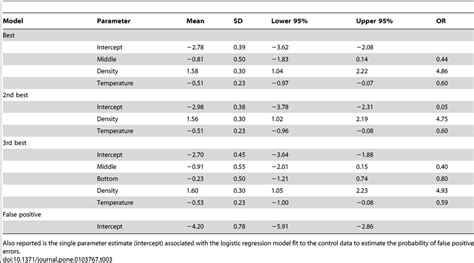 Parameter Estimates Mean Standard Deviations Sd 95 Credible Download Table