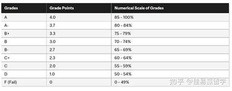 留学加拿大，gpa到底怎么换算的？ 知乎