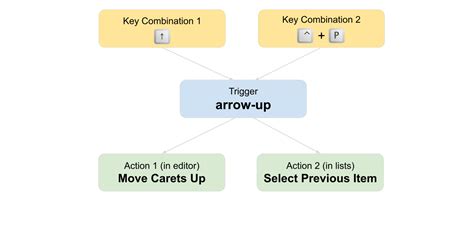 Keymap Jetbrains Fleet Documentation