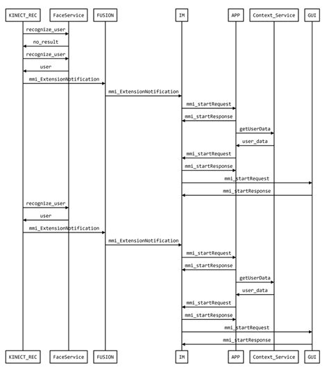 Sequence Diagram Of The Messages Exchanged By The Framework In The Download Scientific Diagram