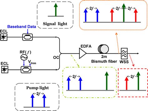 Polarization Insensitive All Optical Upconversion Based On Fwm In The