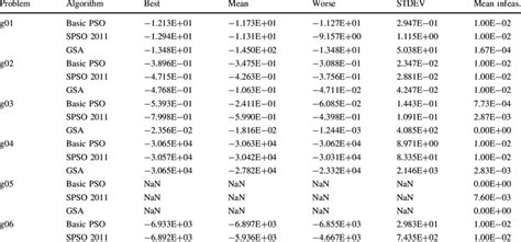 comparative results of objective function values for 4 000 iterations