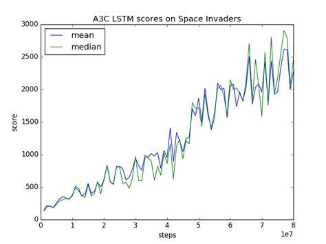 Github Muupanasync Rl Replicating Asynchronous Methods For Deep