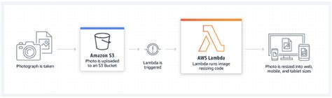 마이크로서비스 작성 Lambda