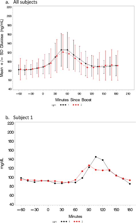 Mean Glucose Dot And Standard Deviation Error Bars For All Subjects