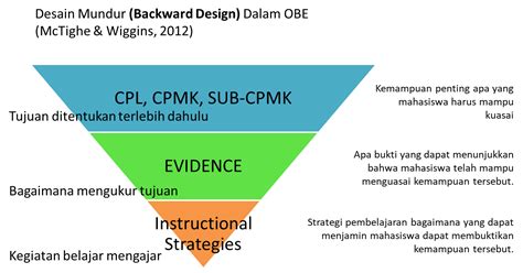 Backward Design Dalam Outcome Base Education Obe Memudahkan Untuk