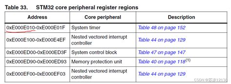 Air32f103学习笔记 31设置rcc和systick系统嘀嗒定时器0xe000e000ul Csdn博客 Air32f103学习笔记 31设置rcc和systick系统嘀嗒定时器0xe000e000ul Csdn博客