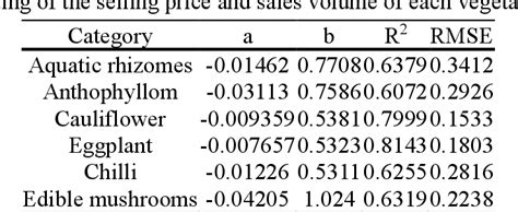 Table 1 From Research On Supermarket Replenishment Volume Prediction Based On Lstm And Pso