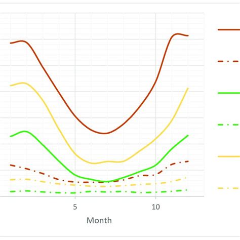 Overall Seasonal Variation Hourly Concentrations Averaged Across