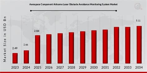 Aerospace Component Airborne Laser Obstacle Avoidance Monitoring System Market