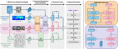 論文レビュー Multi Source Spatial Knowledge Understanding For Immersive Visual Text To Speech
