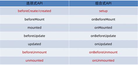 Vue3小兔鲜：组合式写法入门vue3组合式 Csdn博客