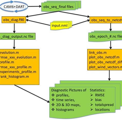 A Map Of The Observation Space Diagnostics Software Available In Dart Download Scientific