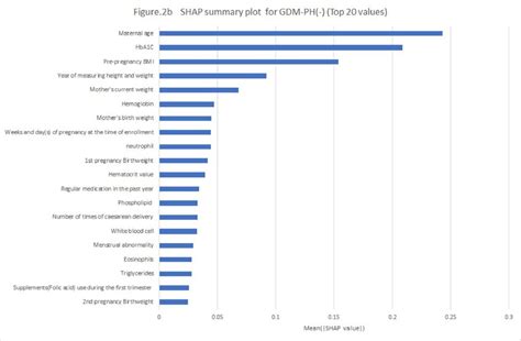 A SHAP Summary Plot For GDM PH Top 20 Values B SHAP Summary