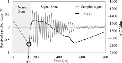 Tof Determination By Means Of The Aic Method Download Scientific Diagram