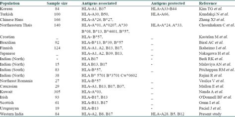 Hla A And B Antigens In Psoriasis Patients Amongst Different Ethnic