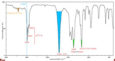 Solved Ftir Has Been Applied To Identify The Molecular