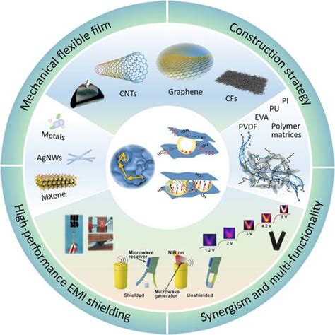 碳基复合材料柔性电磁干扰屏蔽膜的新型构建策略 Polymer Composites X Mol