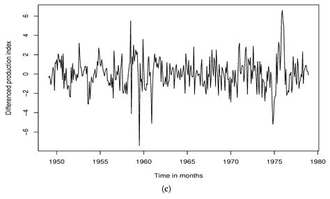 Bayesian Subset Selection Of Seasonal Autoregressive Models