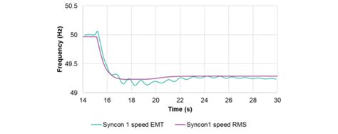 Simulation Of A Grid With 100 Inverter Based Generation And Synchronous Condensers For Grid