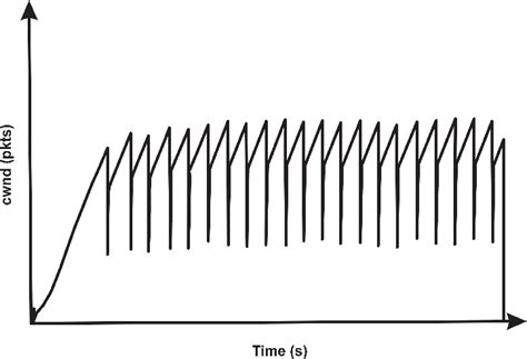 Highspeed Tcp Congestion Window Growth Behavior Download Scientific
