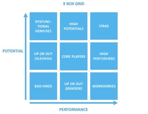 Is It Time To Move On From The 9 Box Grid People Measures