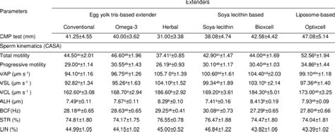 Sperm Cervical Mucous Penetration CMP Test And Kinematic Parameters Download Scientific
