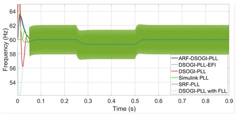 A Three Phase Synchronization Algorithm Based On A Modified Dsogi With