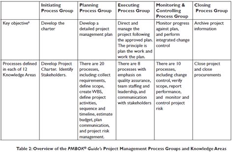 Pmbok Project Management Cycle Image To U