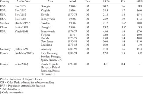 Population Attributable Fractions For Lung Cancer For Exposure To