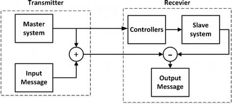 The Proposed Secure Communication Scheme Download Scientific Diagram