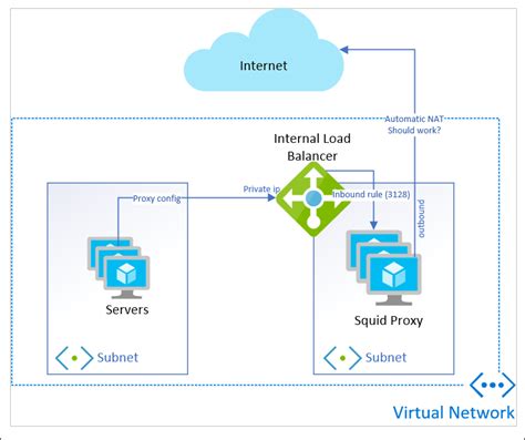 Understanding Azure Outbound Internet And Load Balancer Faultbucket