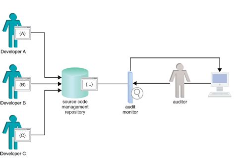 Audit Monitor Arcitura Patterns