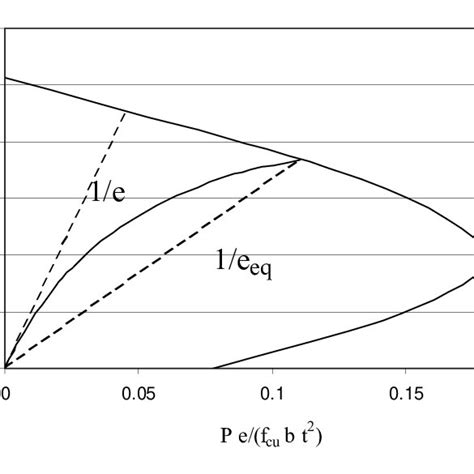 Schematic Diagram For The Approach Of Equivalent Initial Eccentricity Download Scientific Diagram