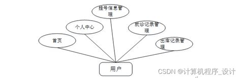 计算机毕设（附源码）java Ssm基于web的医院门诊管理系统医院管理系统用例图 Csdn博客