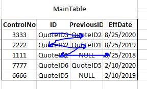 Sql How To Loop Through Table Using While Loop And Create Another Table With Values Needed
