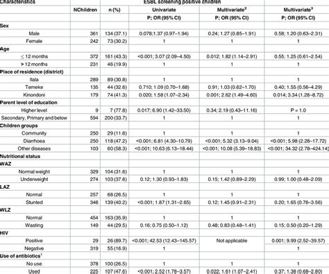 Characteristics Of Faecal Carriage Of Esbl Screening Positive Bacteria Download Table