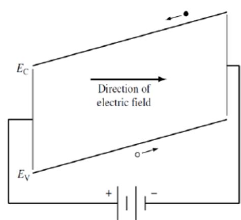 2 6 Illustration Of The Concept Of Drift In A Semiconductor Note Download Scientific Diagram
