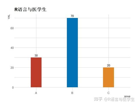 R语言绘图—条形图的堆放及添加数字标签 知乎