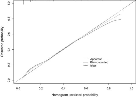 Calibration Curve Of Prediction Model For Postoperative Urosepsis